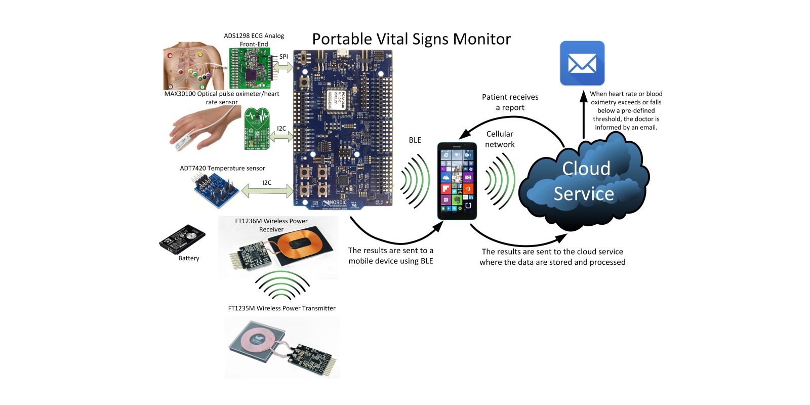 Wireless Charging for Portable Vital Signs Monitor – Contest Open ...